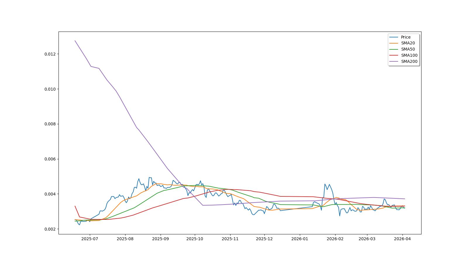 BitcoinSoV Simple Moving Averages