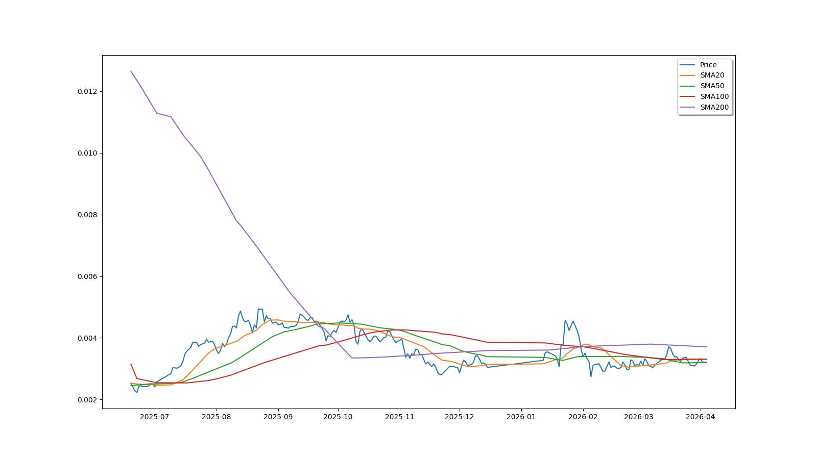 BitcoinSoV Simple Moving Averages