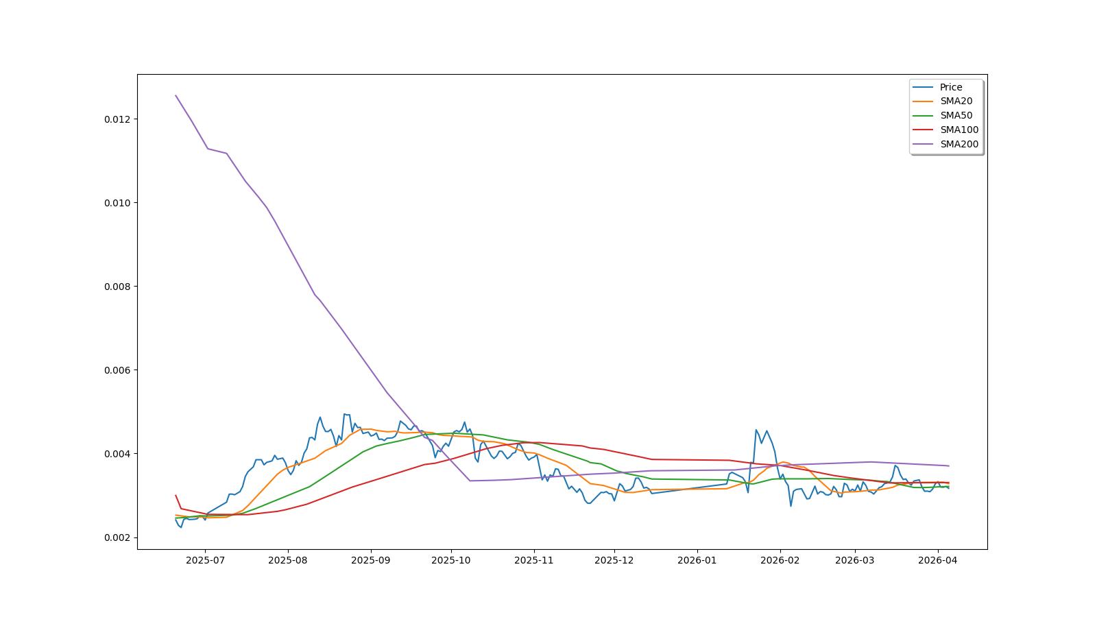 BitcoinSoV Simple Moving Averages