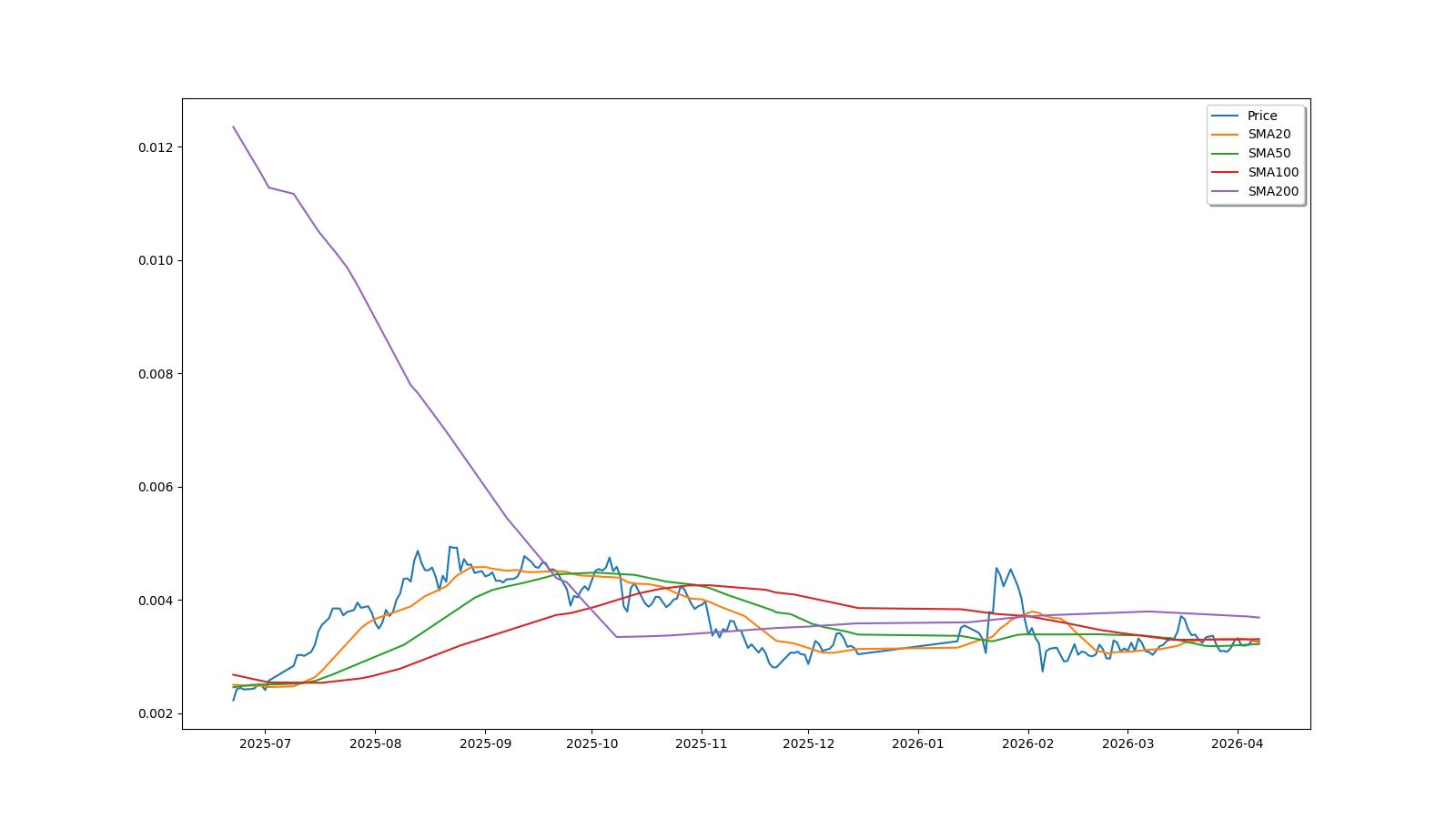 BitcoinSoV Simple Moving Averages