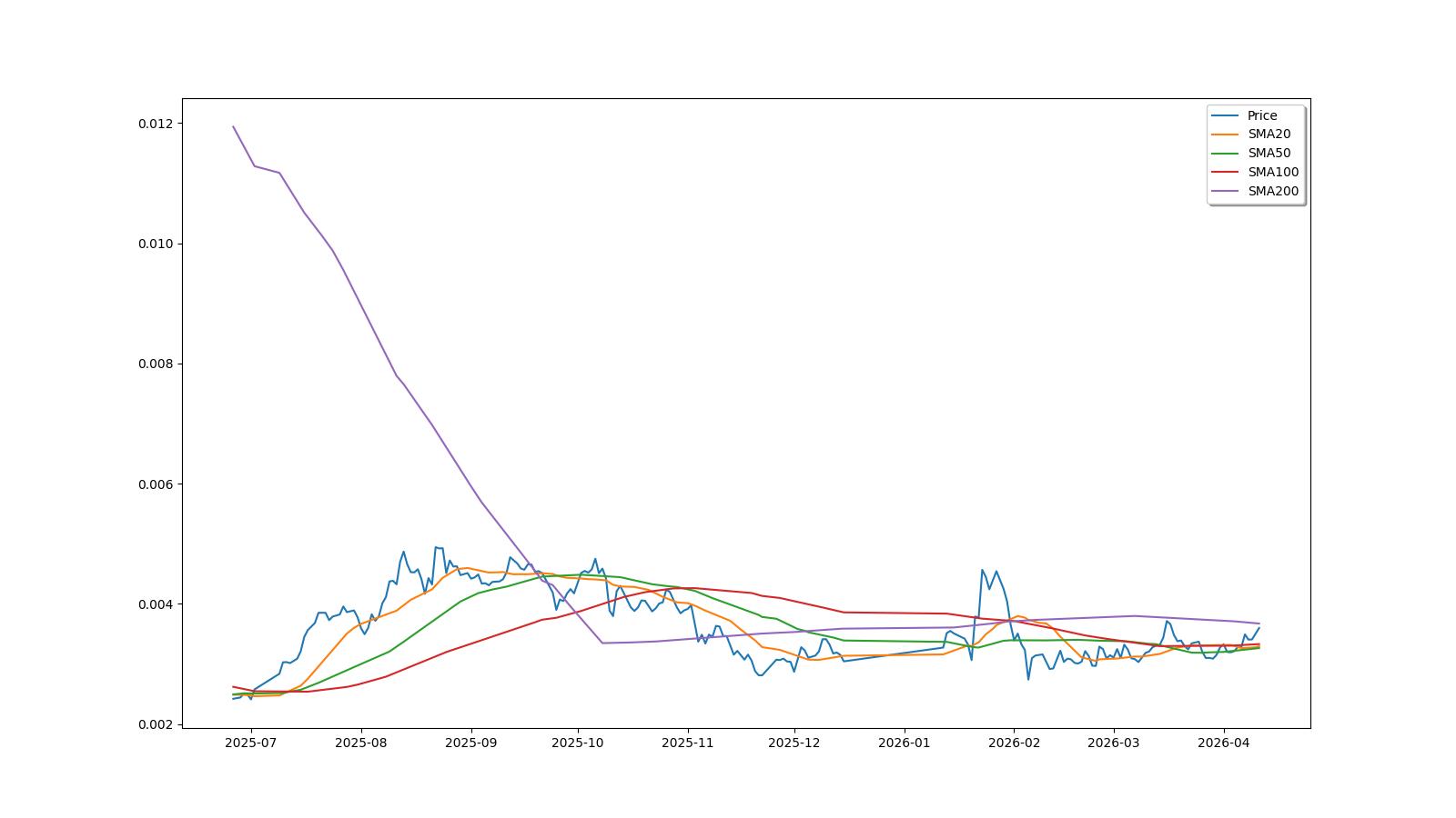 BitcoinSoV Simple Moving Averages