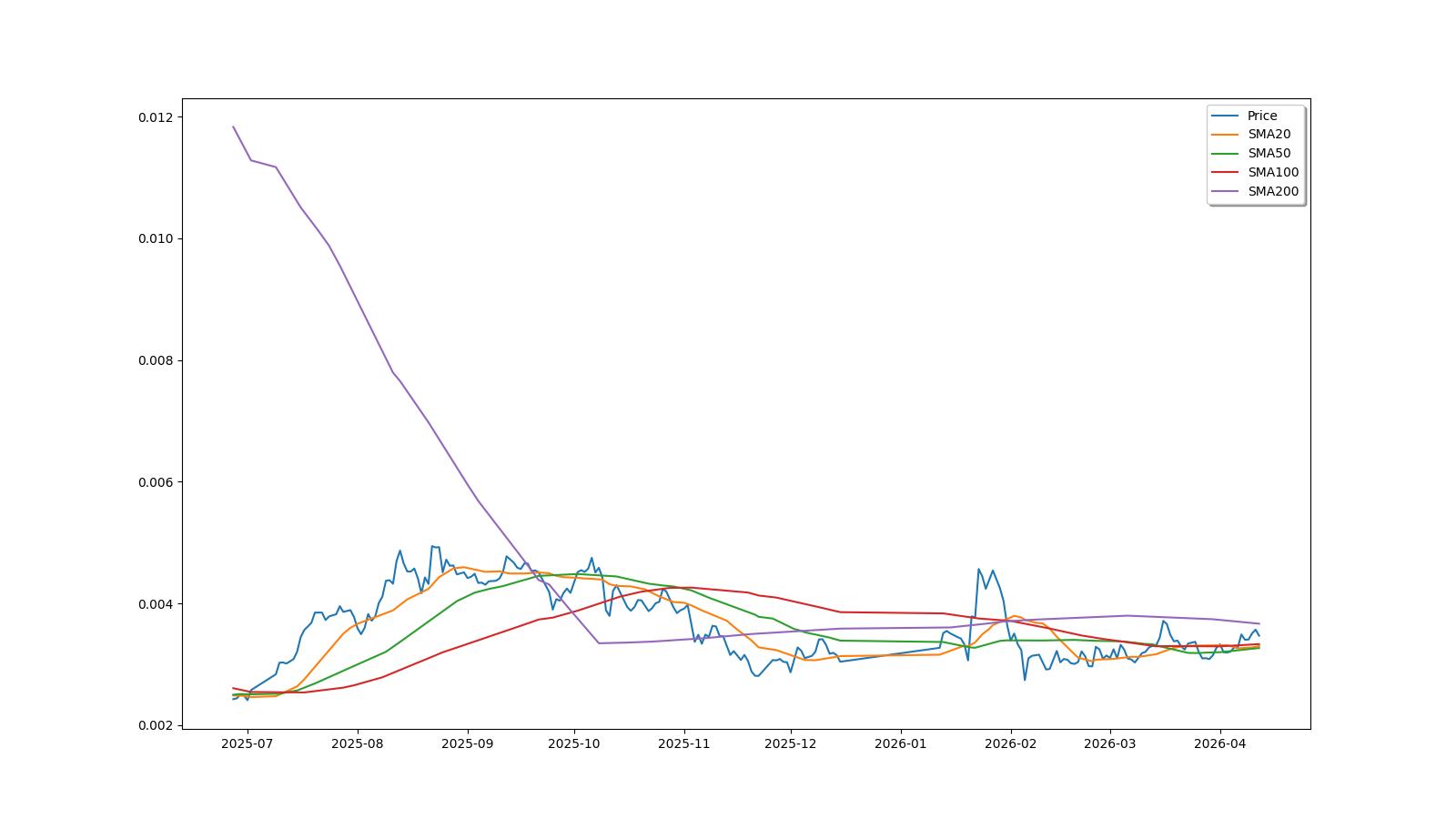 BitcoinSoV Simple Moving Averages