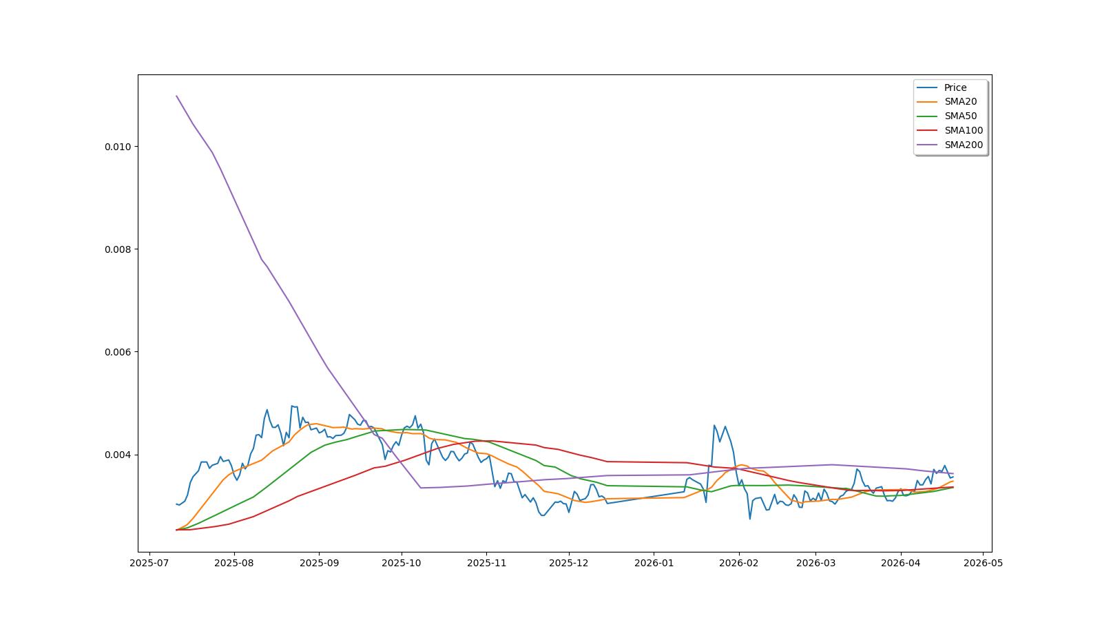 BitcoinSoV Simple Moving Averages