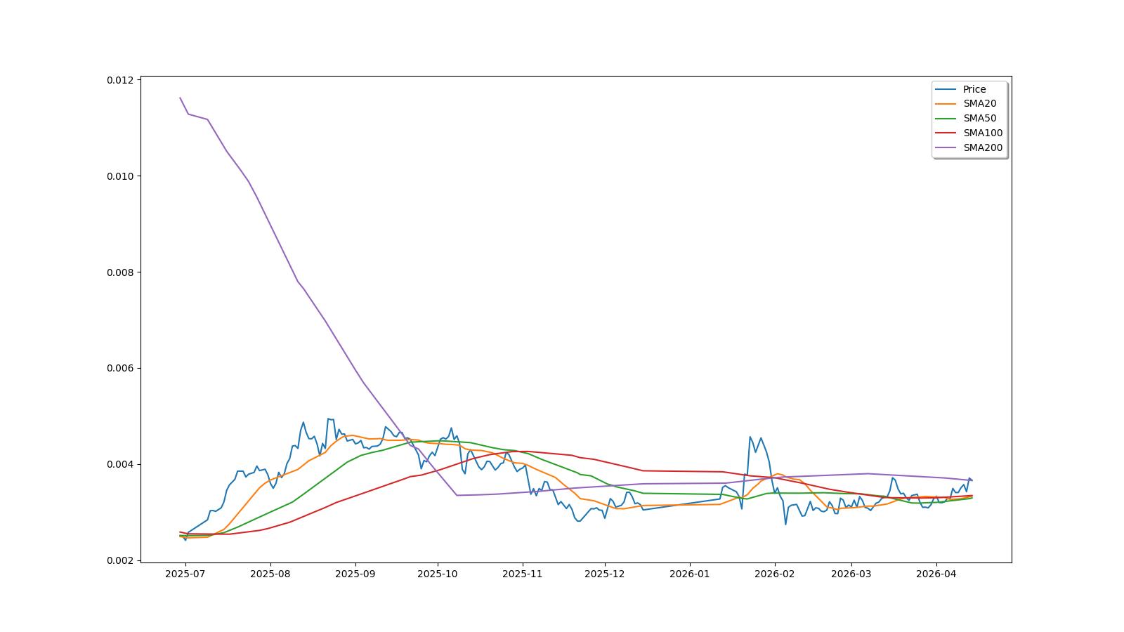 BitcoinSoV Simple Moving Averages