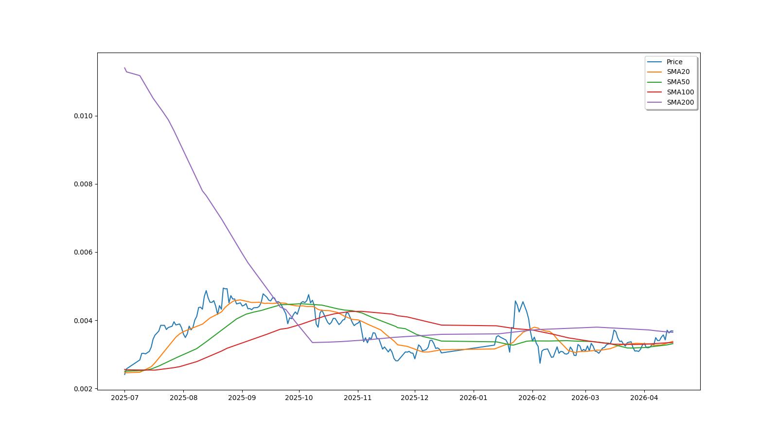 BitcoinSoV Simple Moving Averages