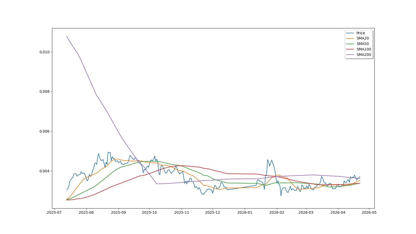 BitcoinSoV Simple Moving Averages