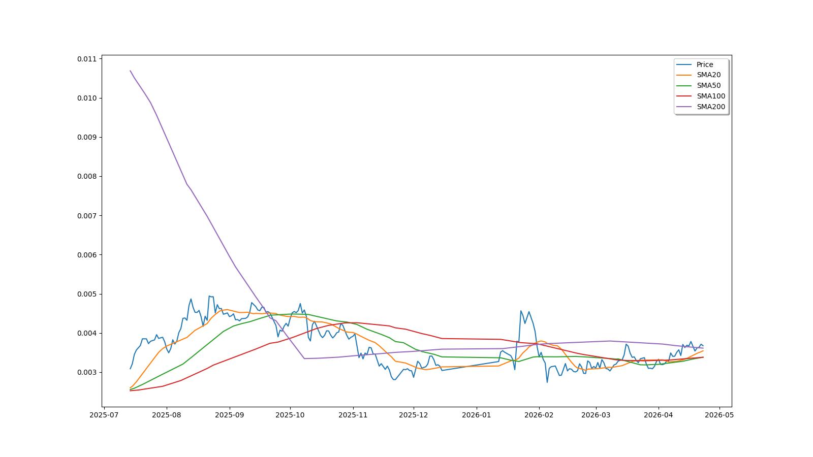 BitcoinSoV Simple Moving Averages
