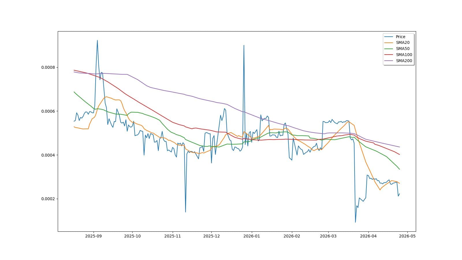 Bitcointry Token Simple Moving Averages