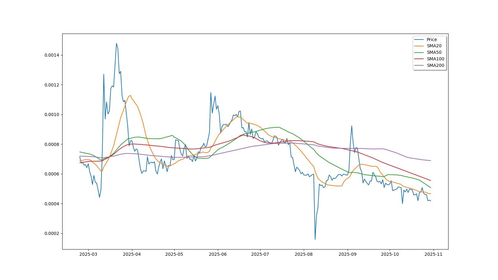 Bitcointry Token Simple Moving Averages
