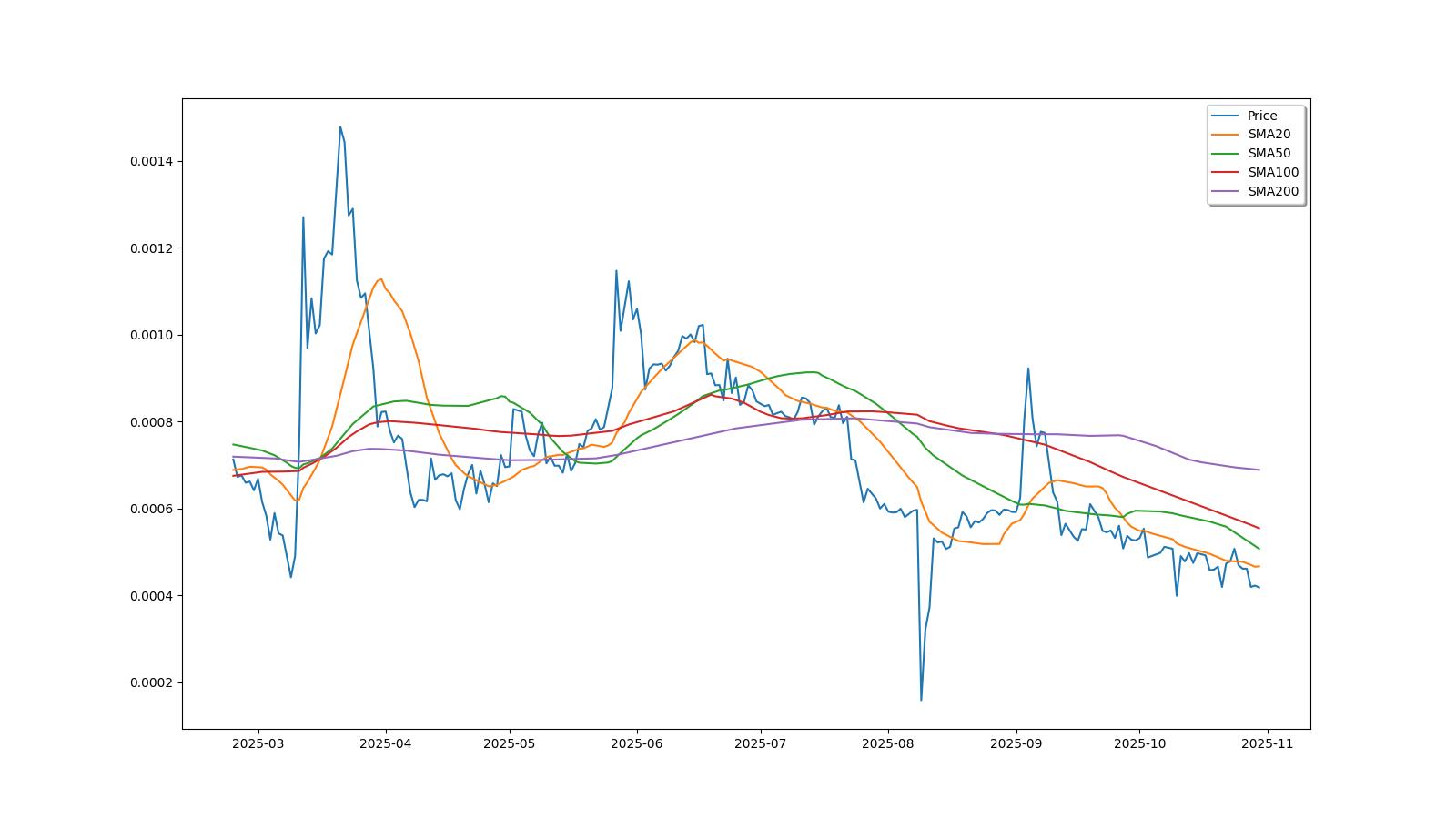 Bitcointry Token Simple Moving Averages