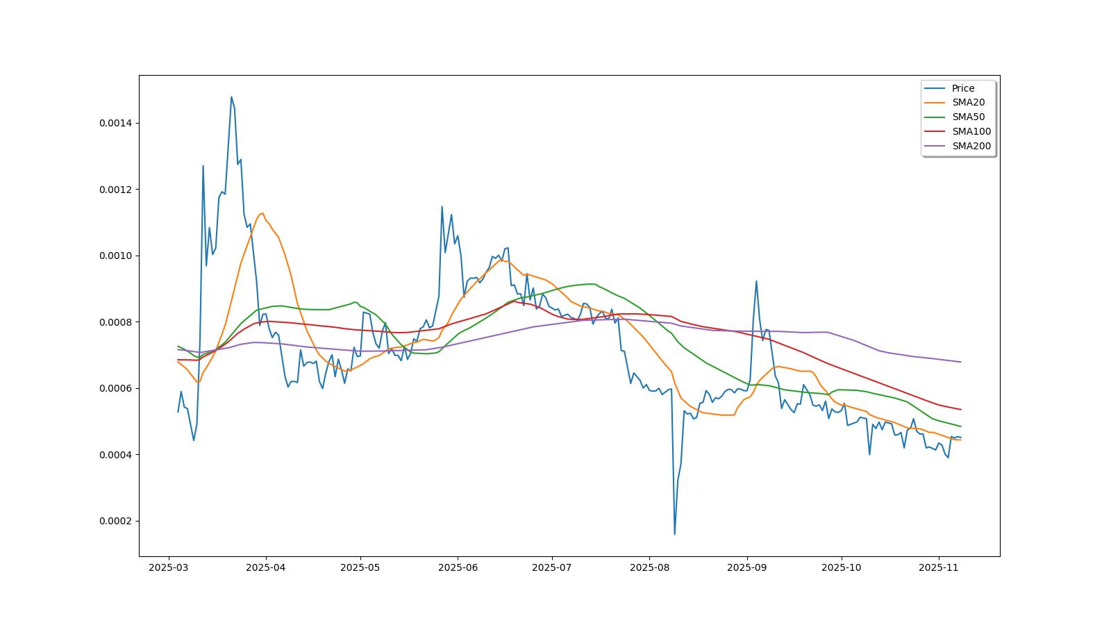Bitcointry Token Simple Moving Averages