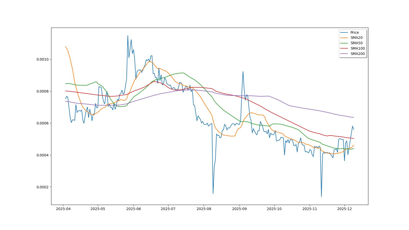 Bitcointry Token Simple Moving Averages