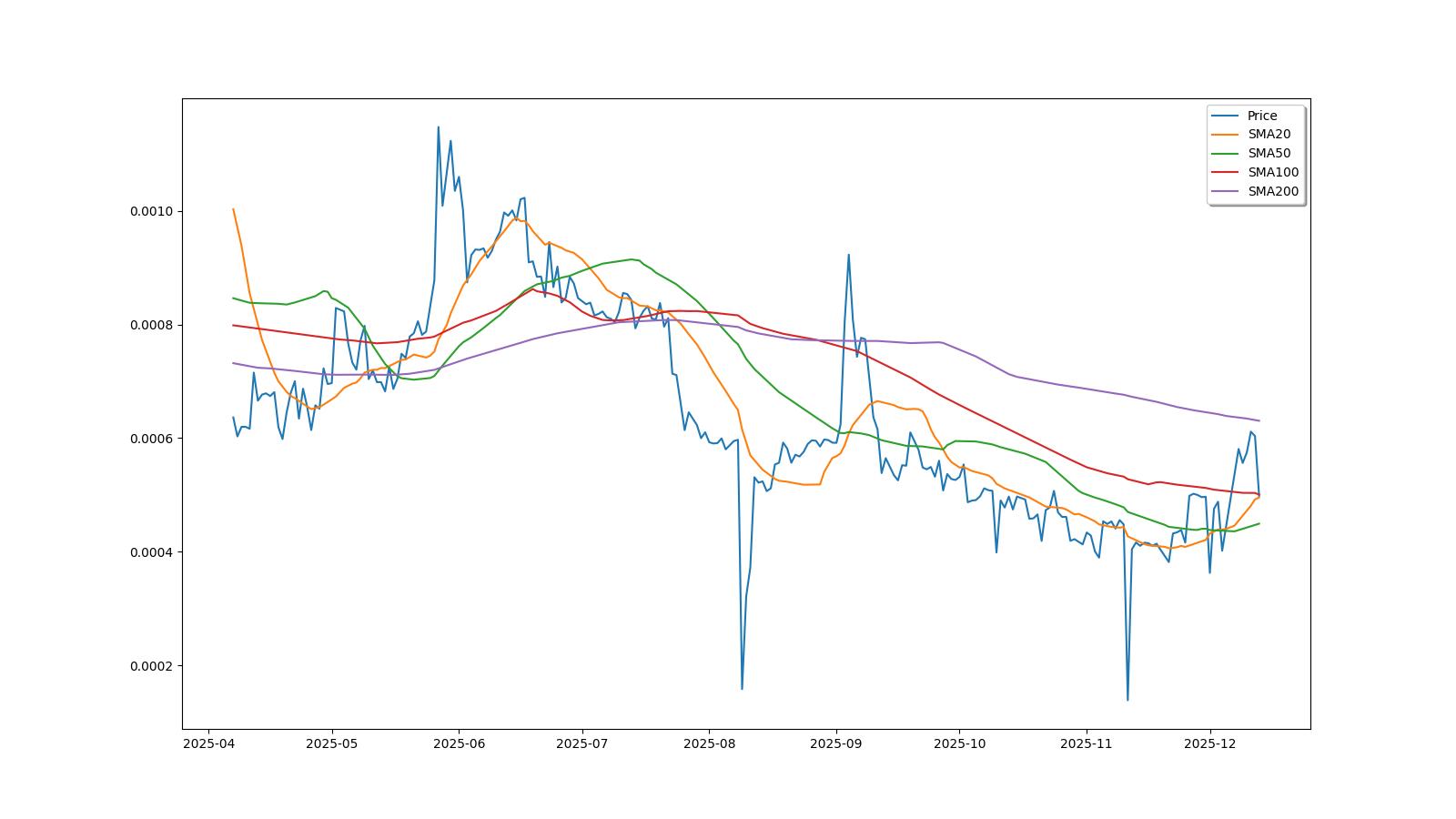 Bitcointry Token Simple Moving Averages