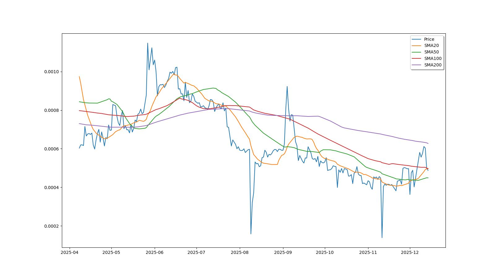 Bitcointry Token Simple Moving Averages