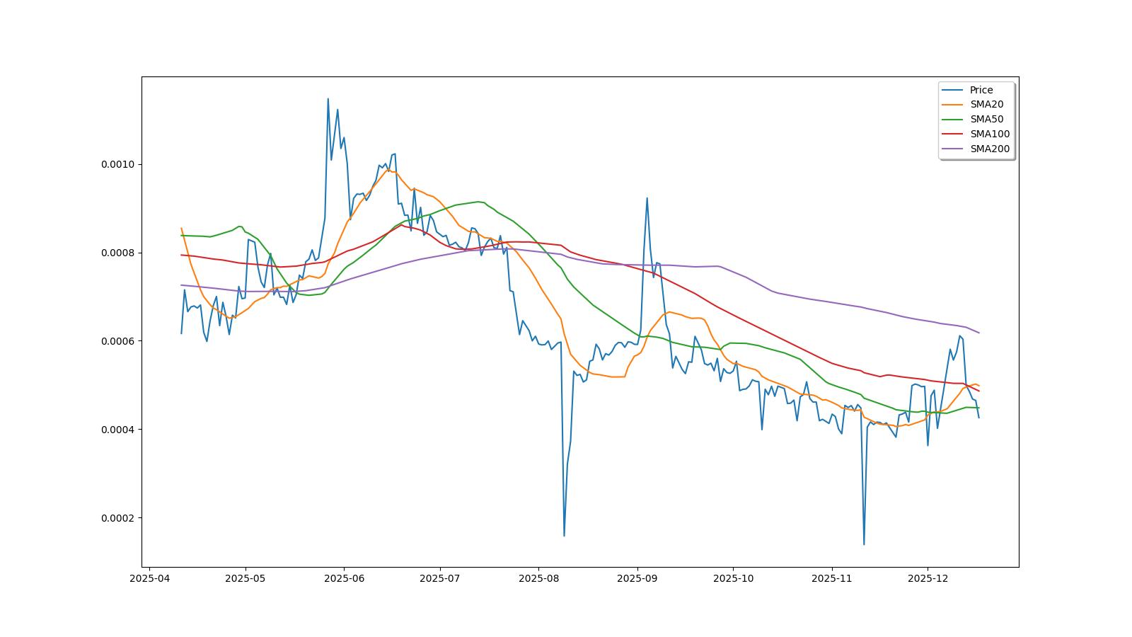 Bitcointry Token Simple Moving Averages