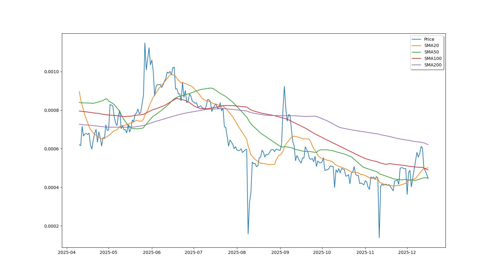 Bitcointry Token Simple Moving Averages