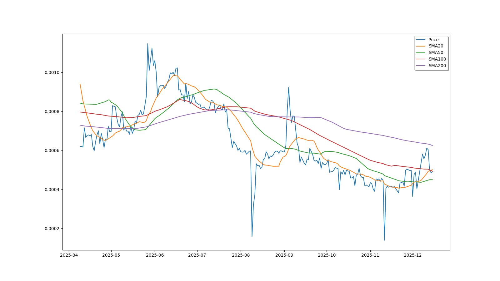 Bitcointry Token Simple Moving Averages