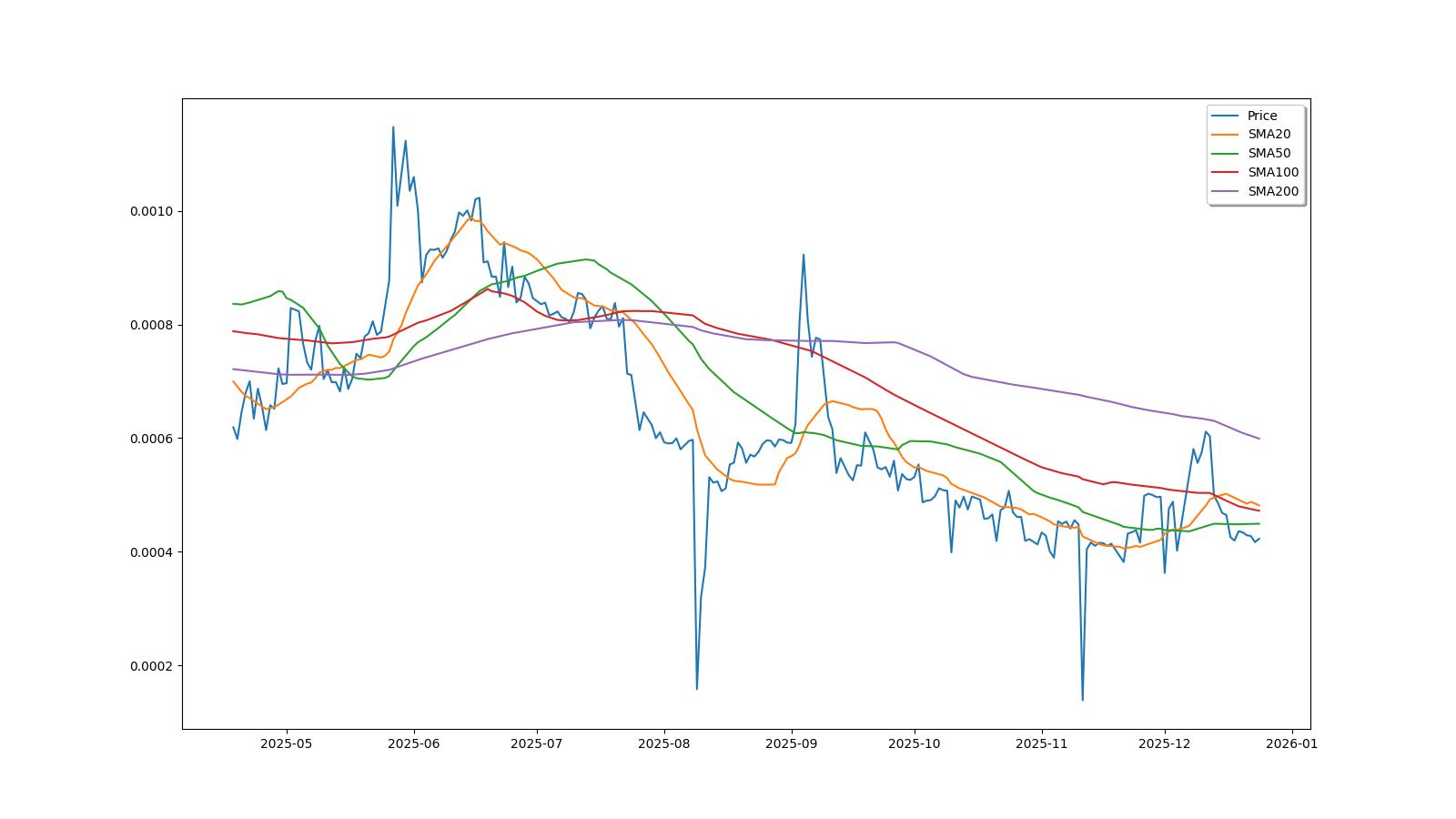 Bitcointry Token Simple Moving Averages