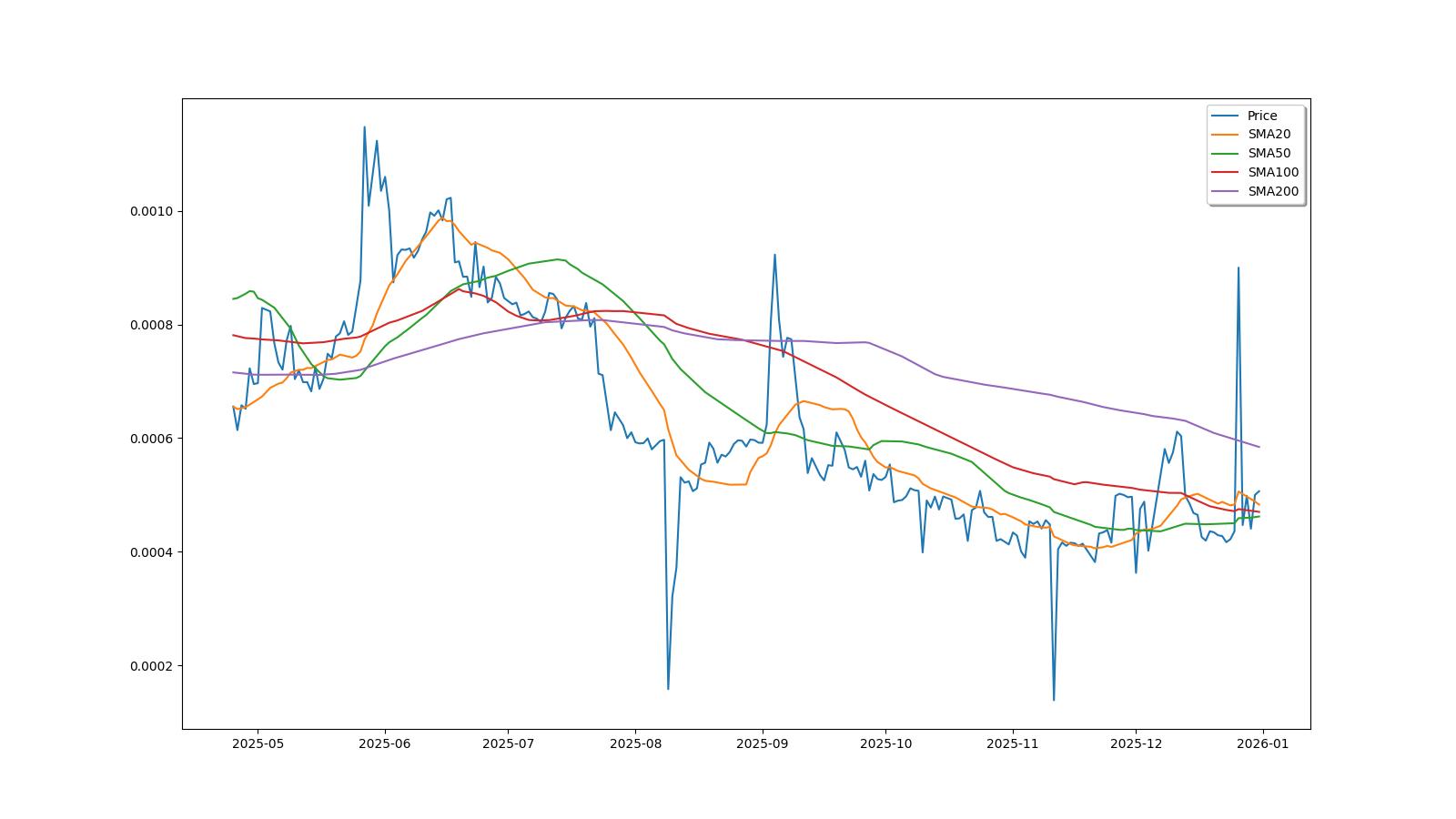 Bitcointry Token Simple Moving Averages
