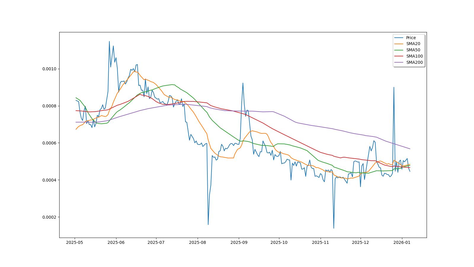 Bitcointry Token Simple Moving Averages