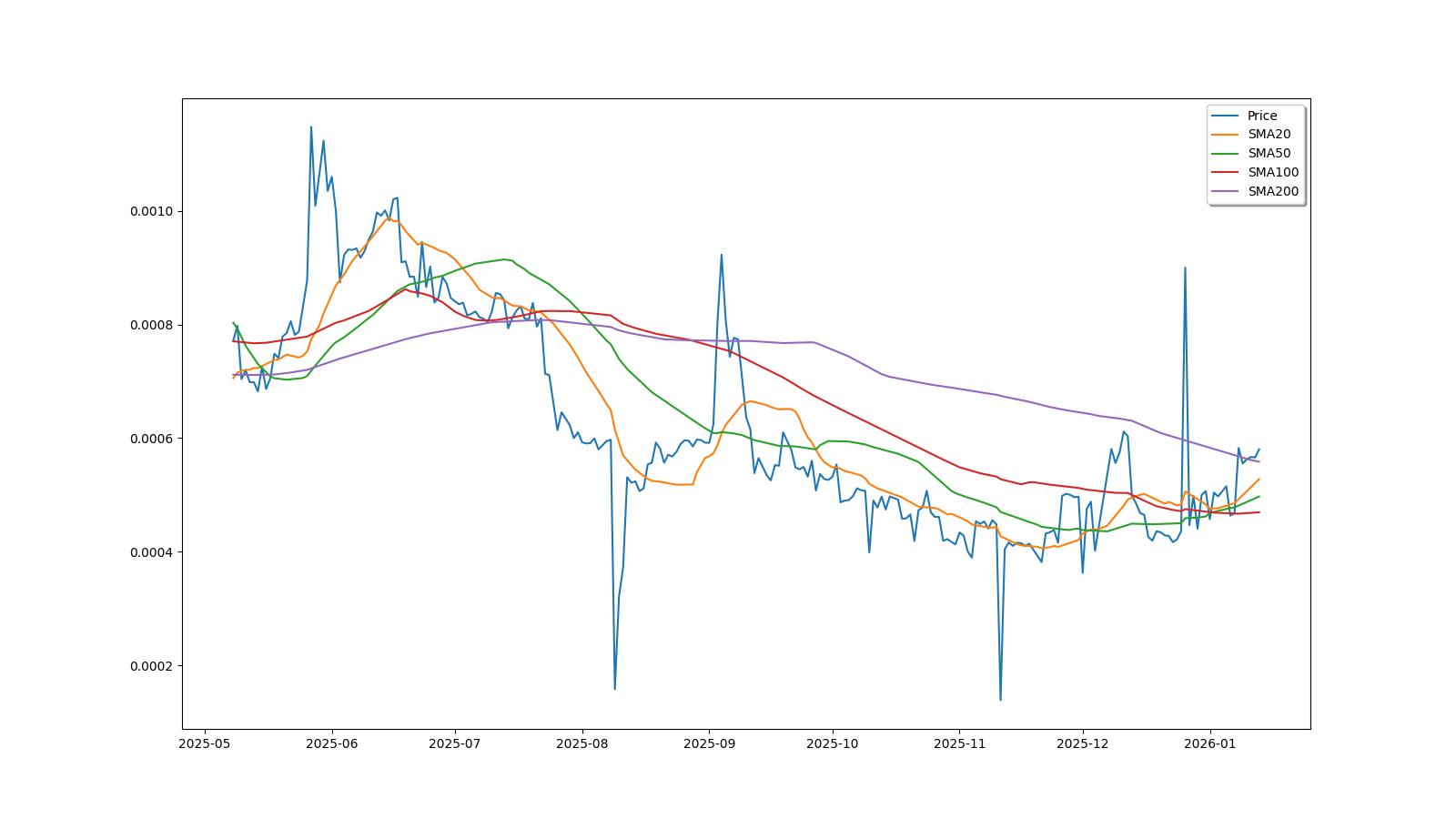 Bitcointry Token Simple Moving Averages