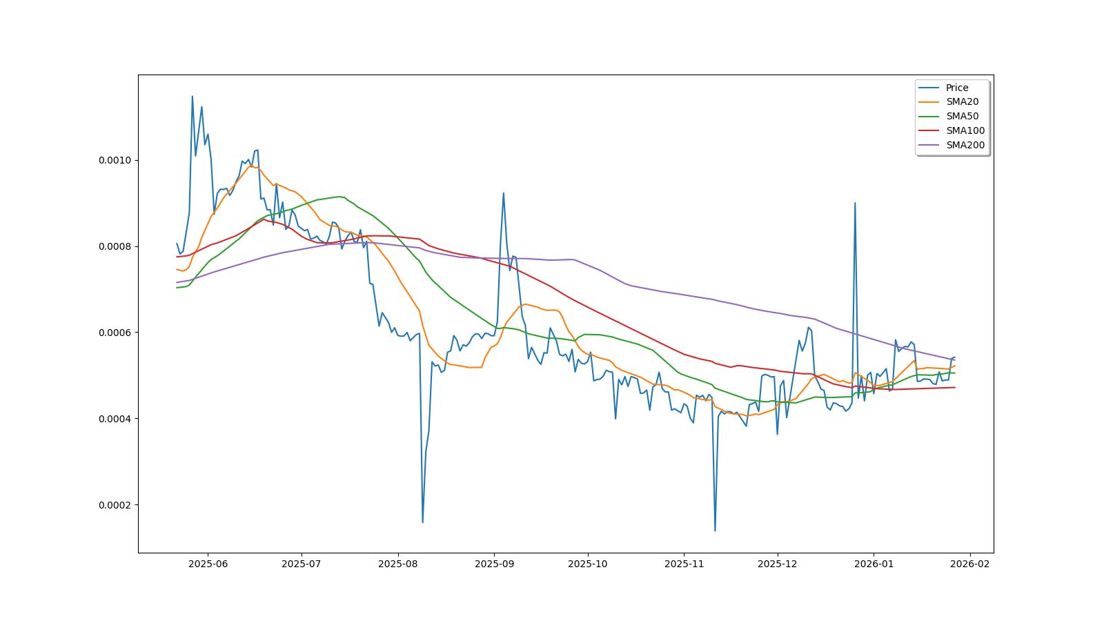 Bitcointry Token Simple Moving Averages