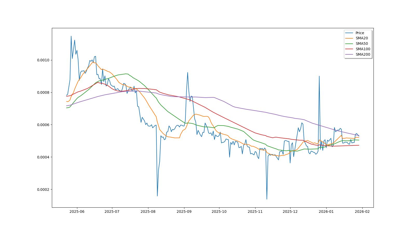 Bitcointry Token Simple Moving Averages