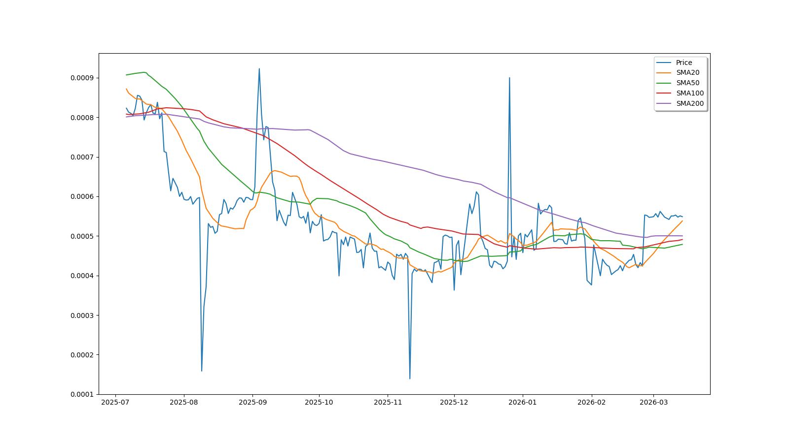 Bitcointry Token Simple Moving Averages