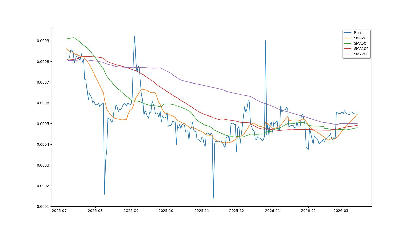 Bitcointry Token Simple Moving Averages