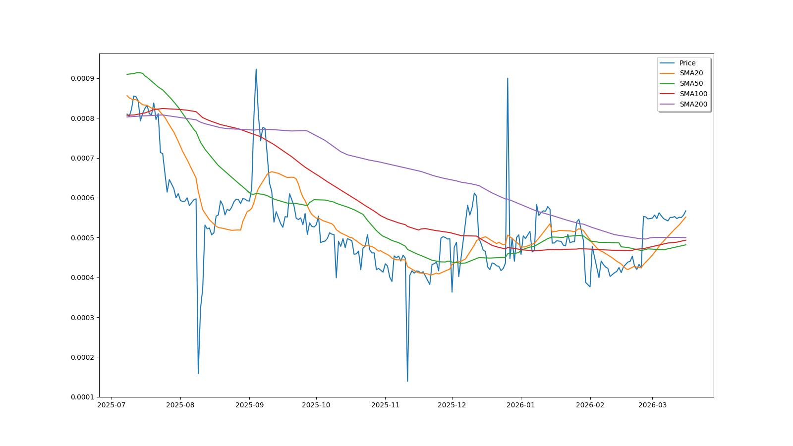Bitcointry Token Simple Moving Averages