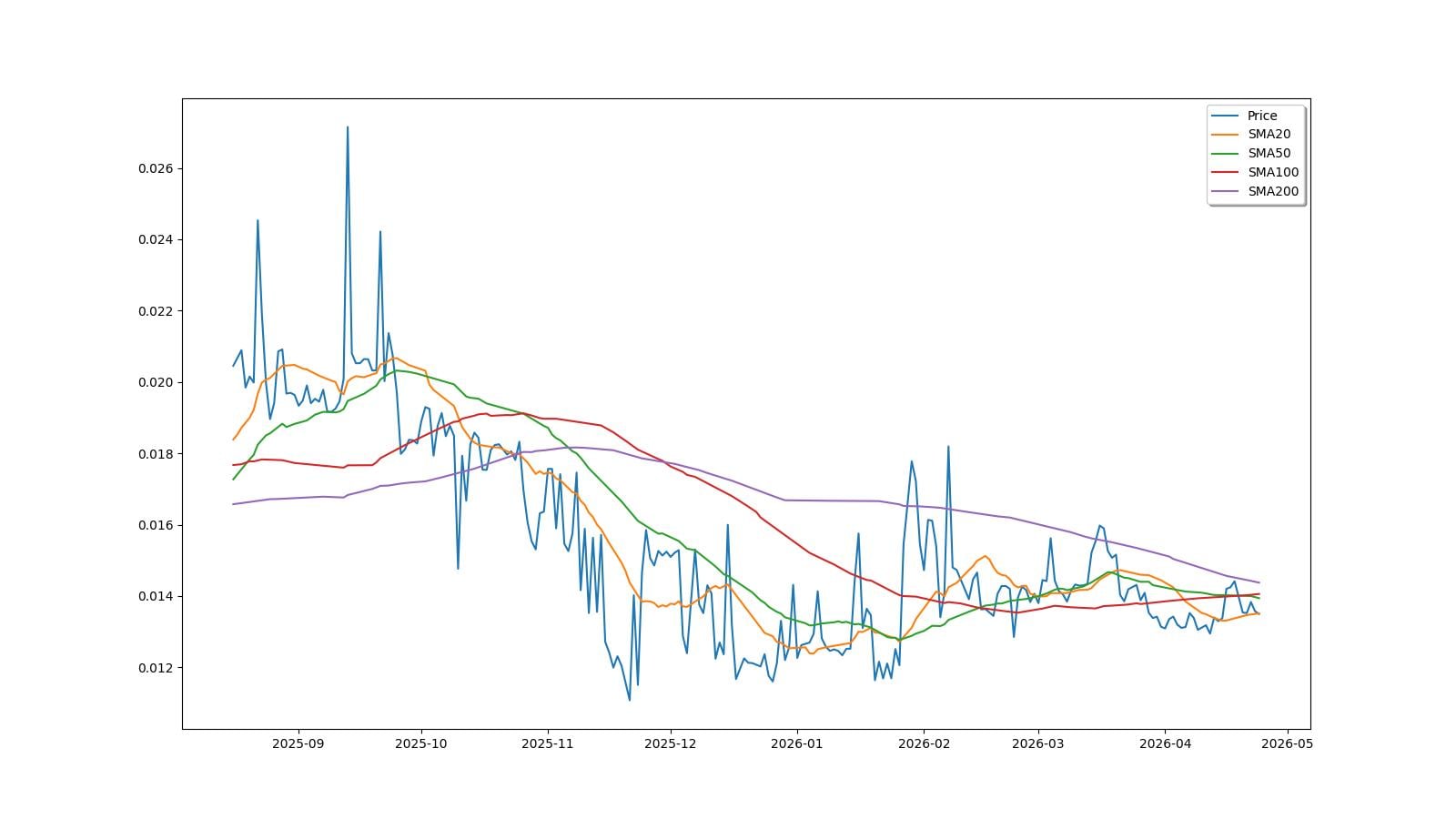 BitcoinUltra Simple Moving Averages