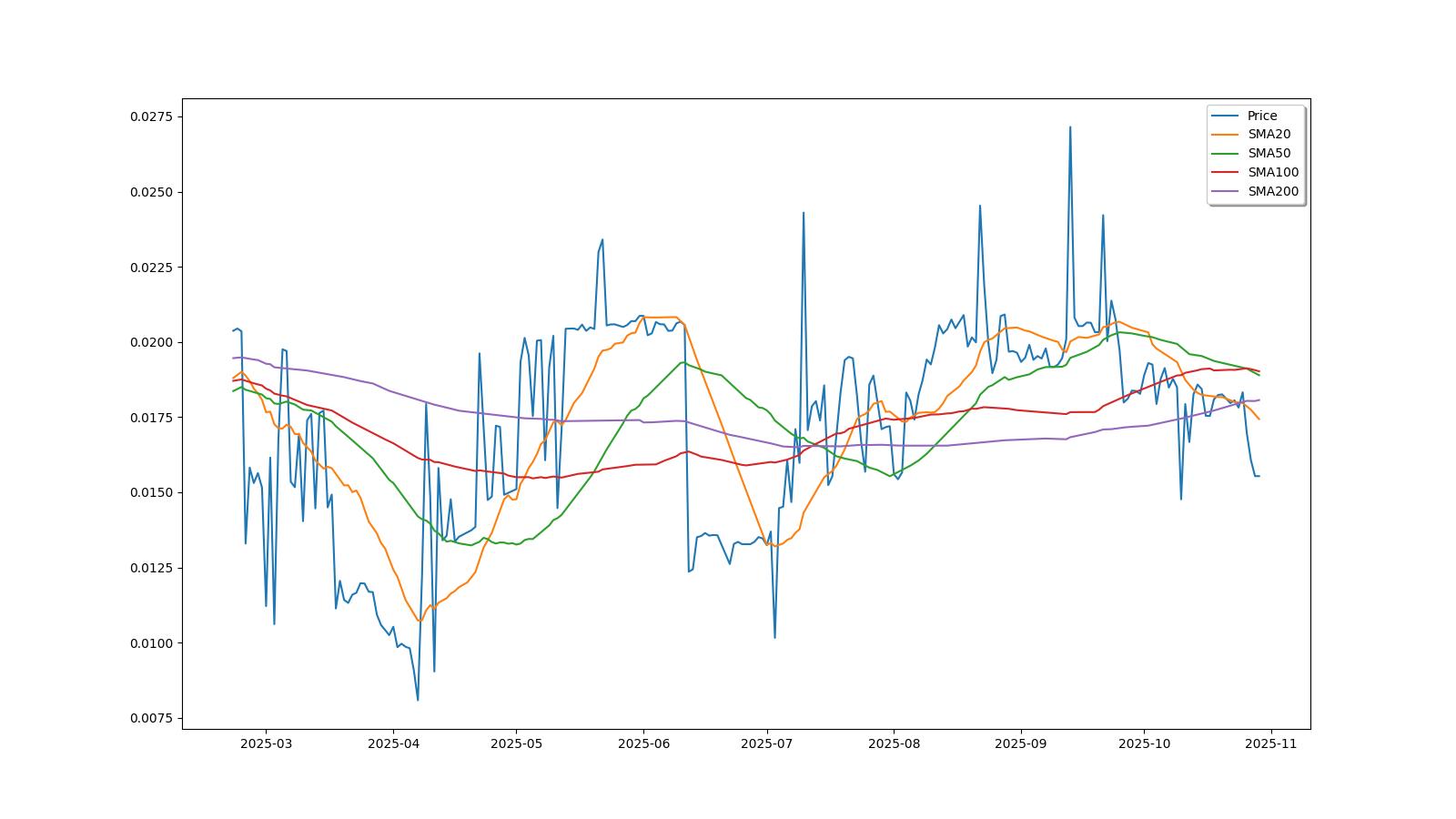 BitcoinUltra Simple Moving Averages