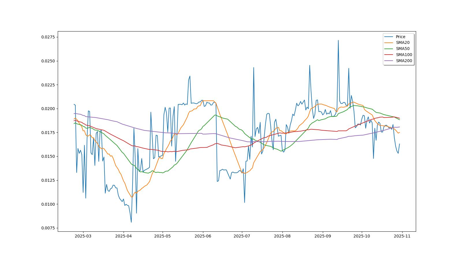 BitcoinUltra Simple Moving Averages