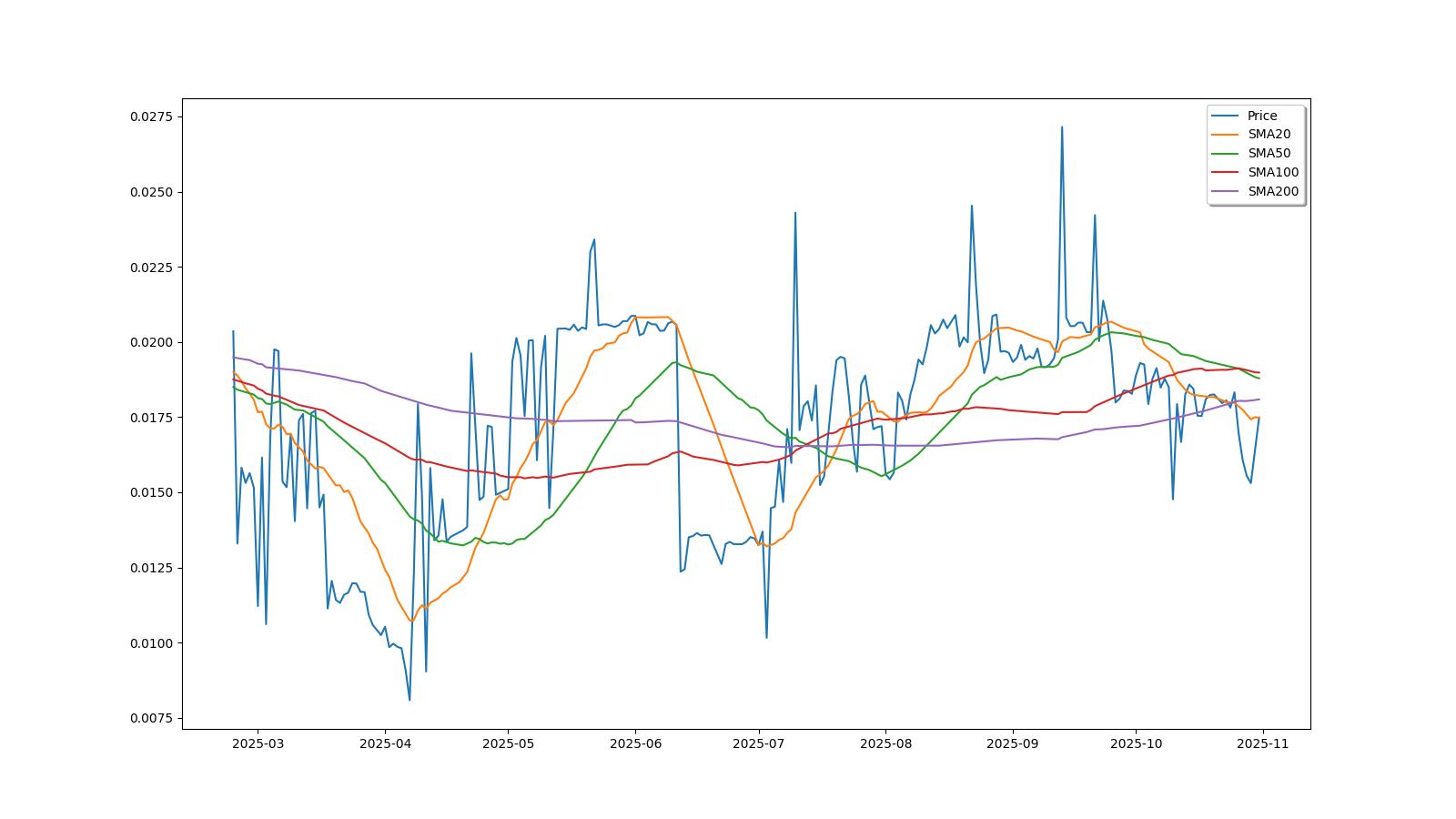 BitcoinUltra Simple Moving Averages
