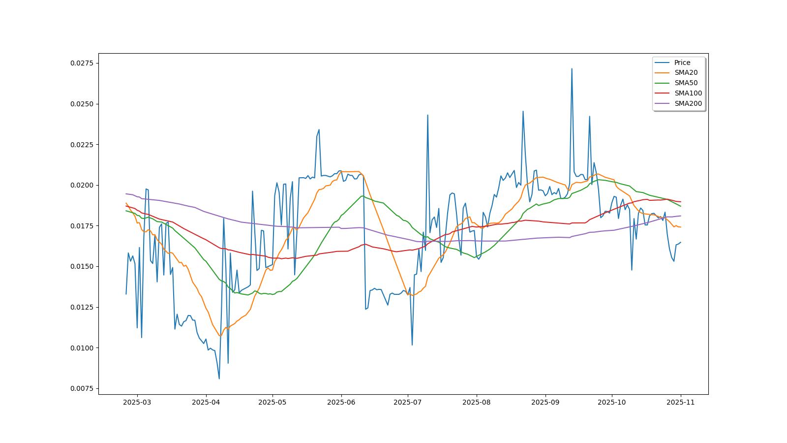 BitcoinUltra Simple Moving Averages