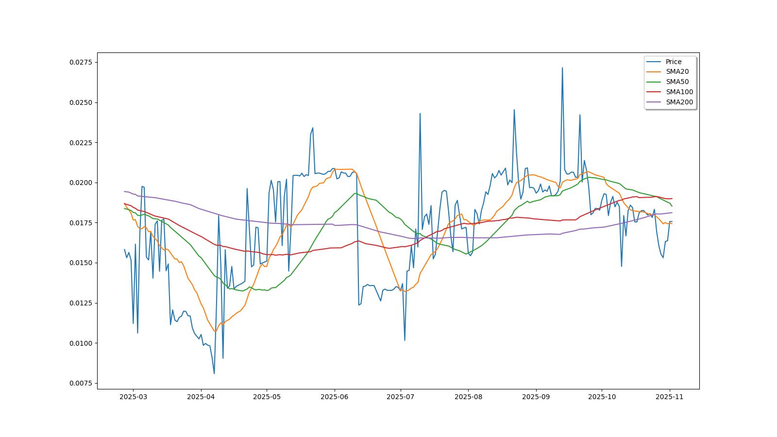 BitcoinUltra Simple Moving Averages