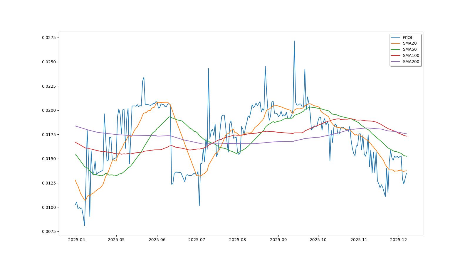 BitcoinUltra Simple Moving Averages