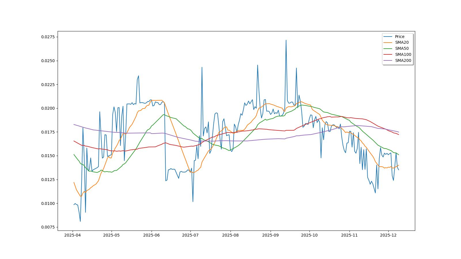 BitcoinUltra Simple Moving Averages