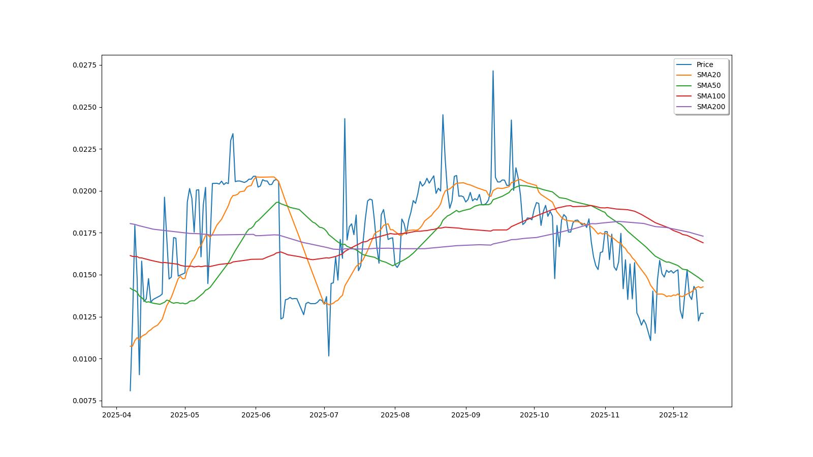 BitcoinUltra Simple Moving Averages