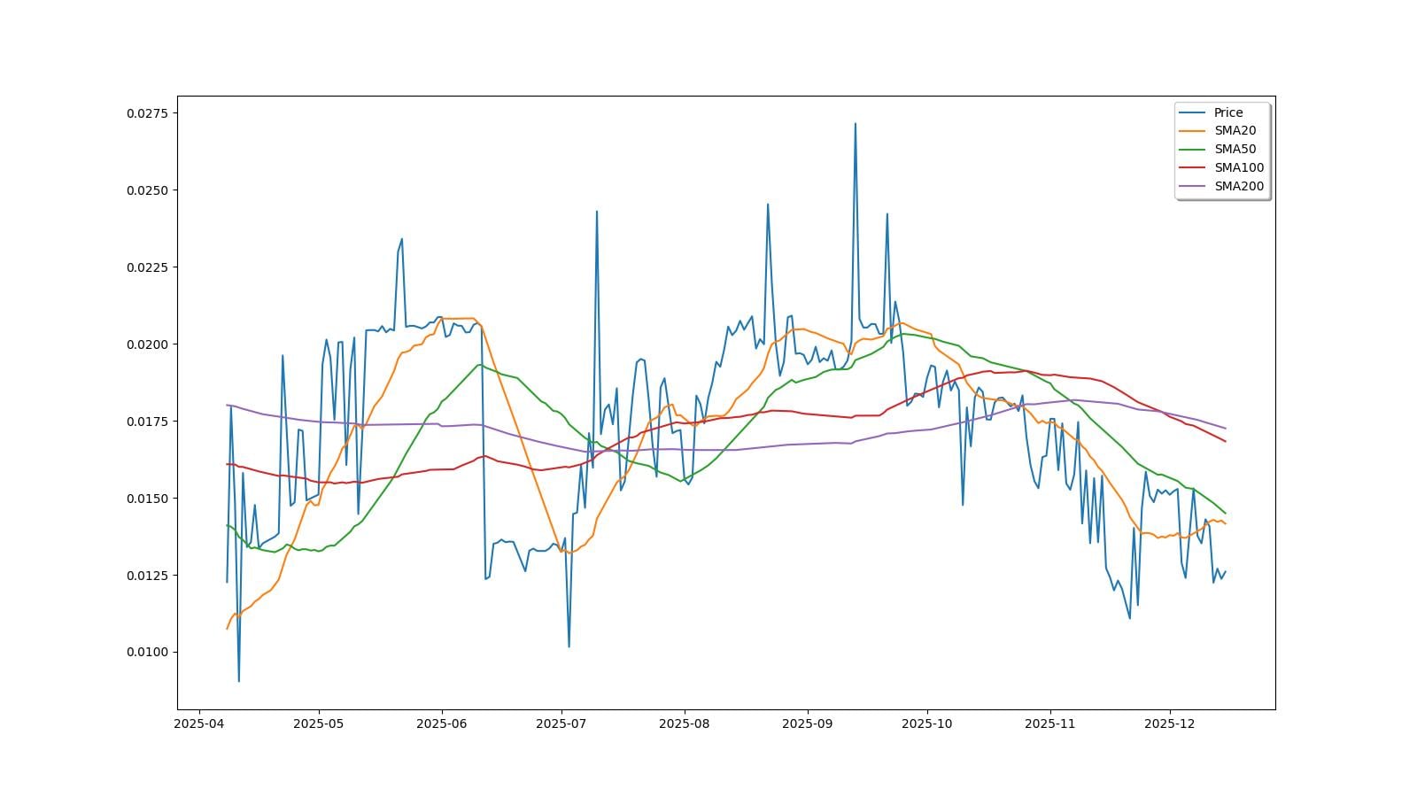 BitcoinUltra Simple Moving Averages