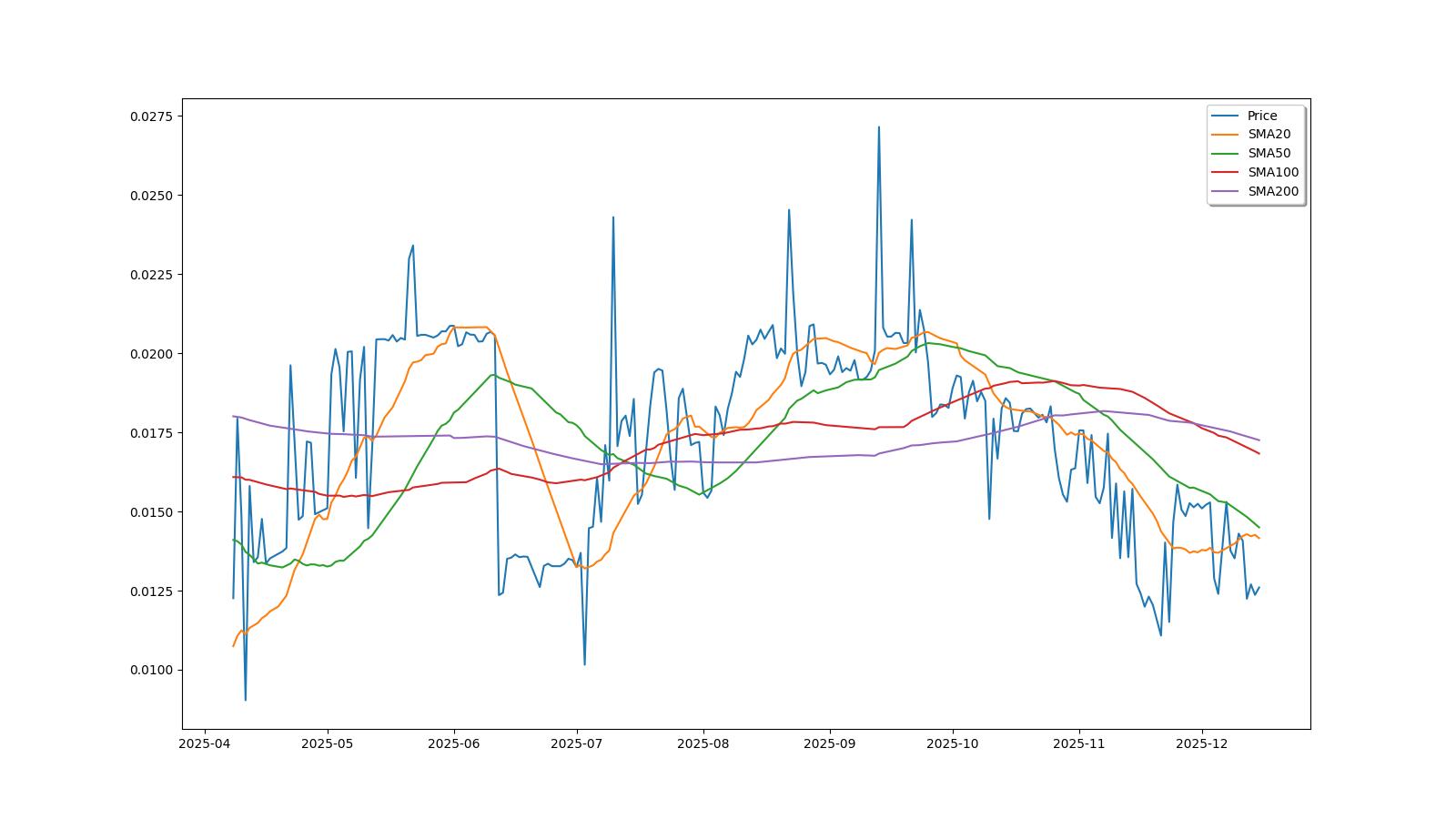 BitcoinUltra Simple Moving Averages