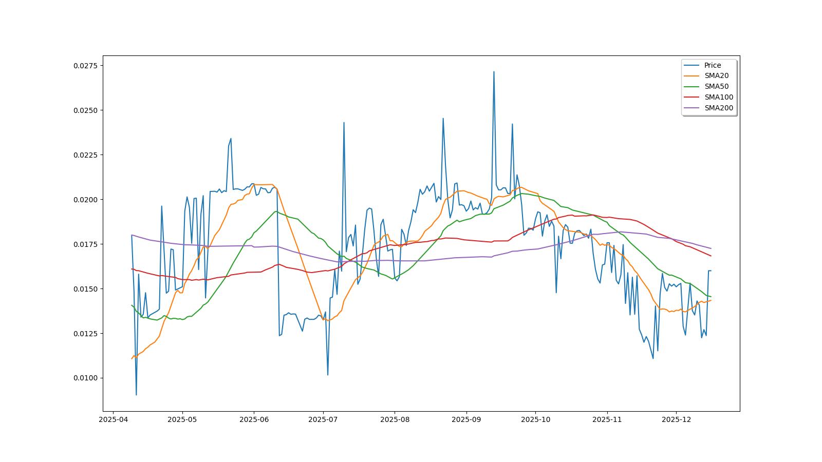 BitcoinUltra Simple Moving Averages