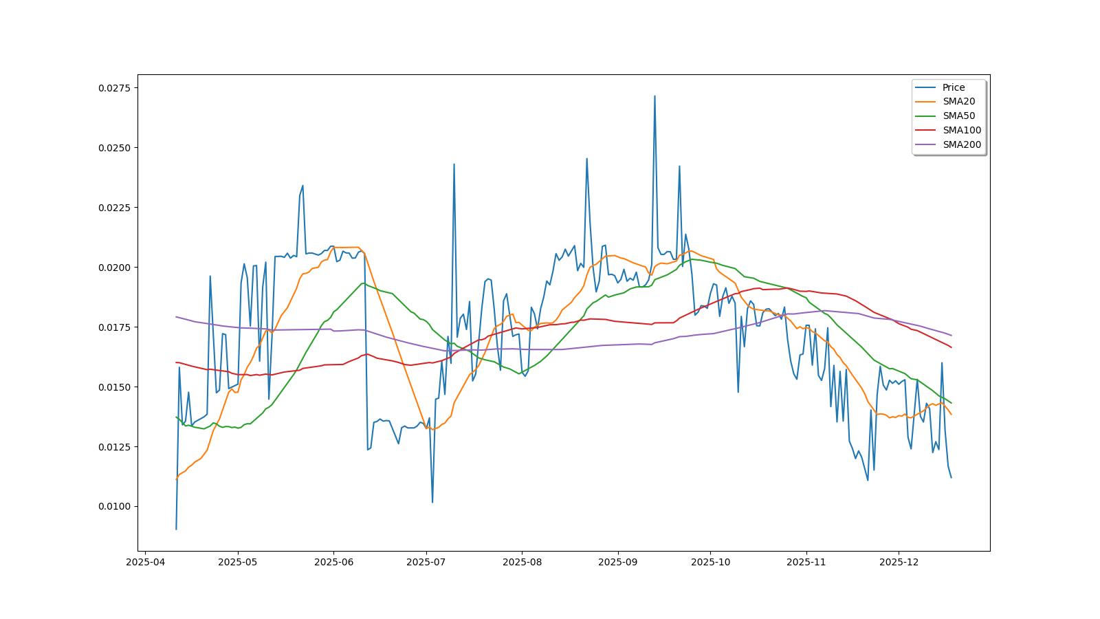 BitcoinUltra Simple Moving Averages