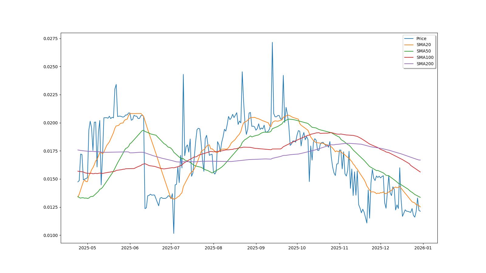 BitcoinUltra Simple Moving Averages
