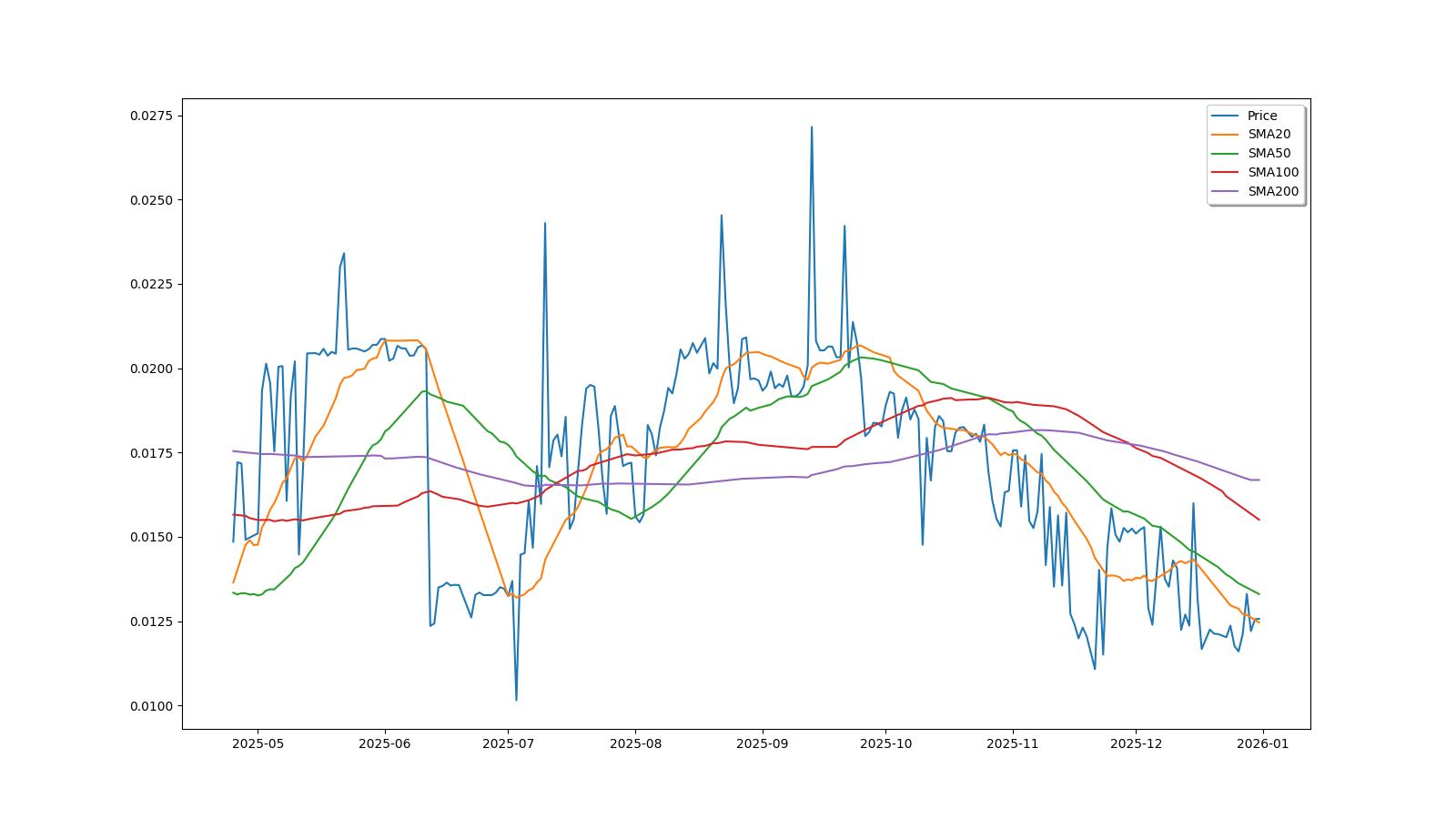 BitcoinUltra Simple Moving Averages