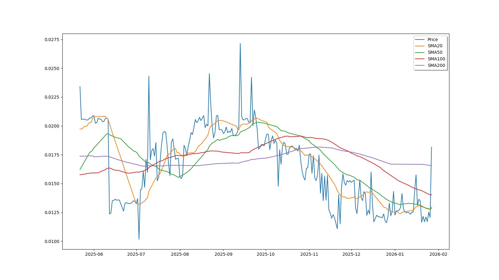 BitcoinUltra Simple Moving Averages