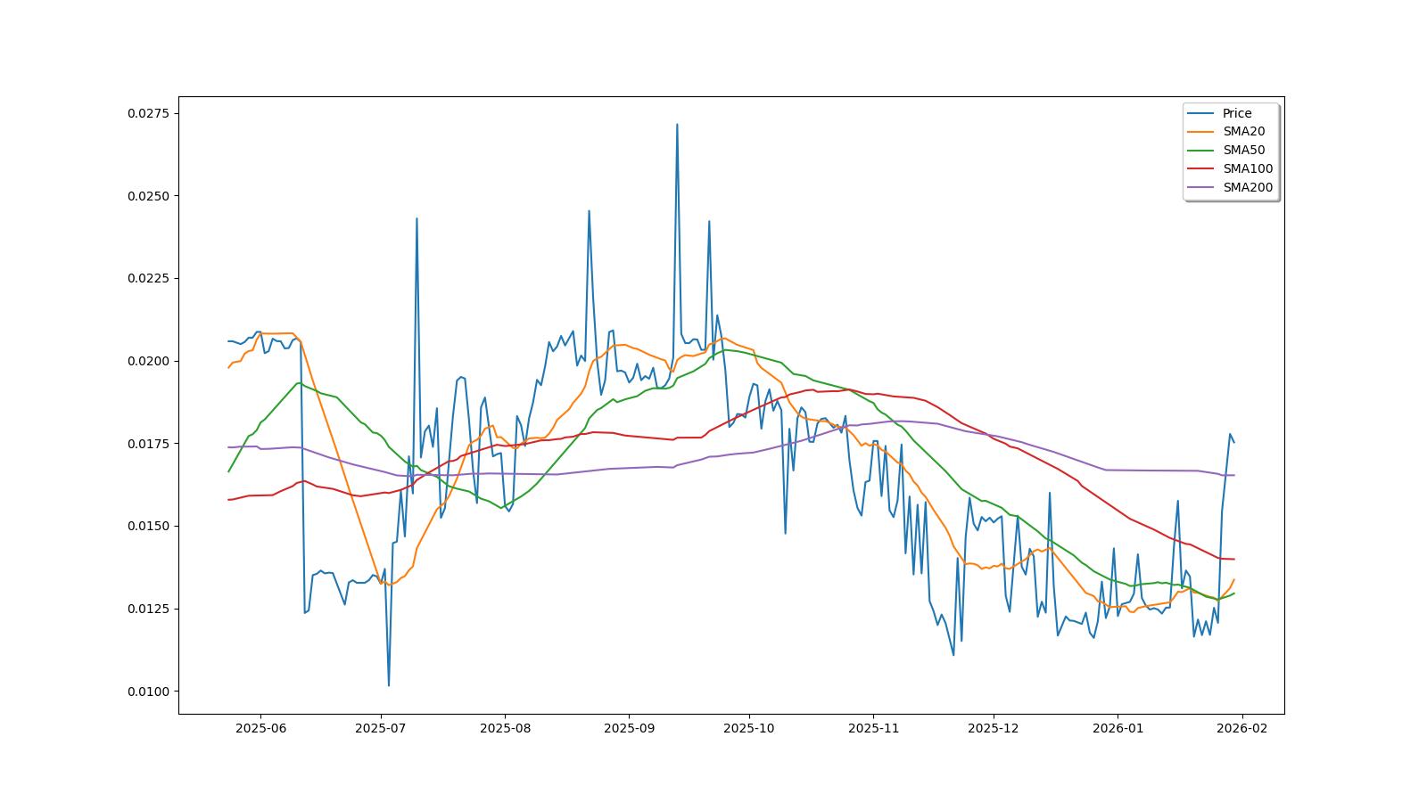 BitcoinUltra Simple Moving Averages