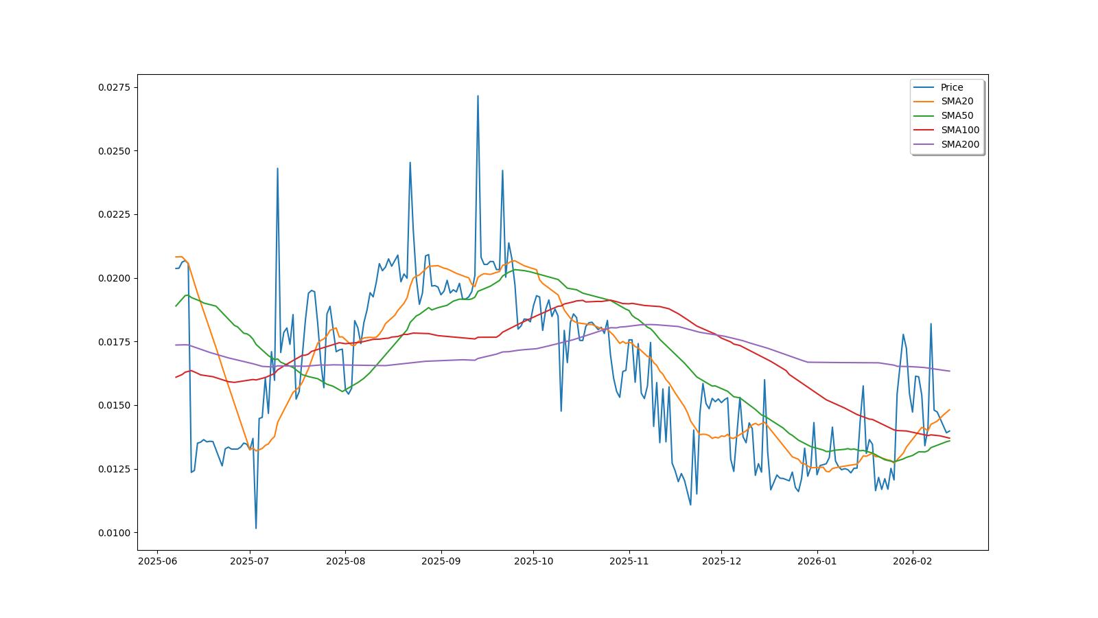 BitcoinUltra Simple Moving Averages