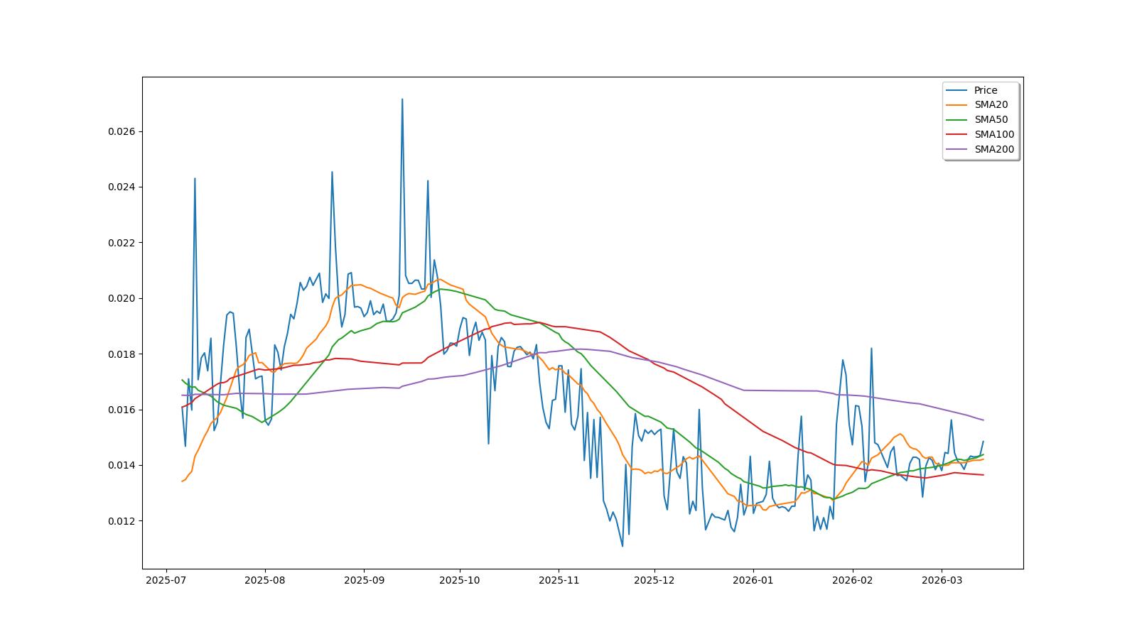 BitcoinUltra Simple Moving Averages