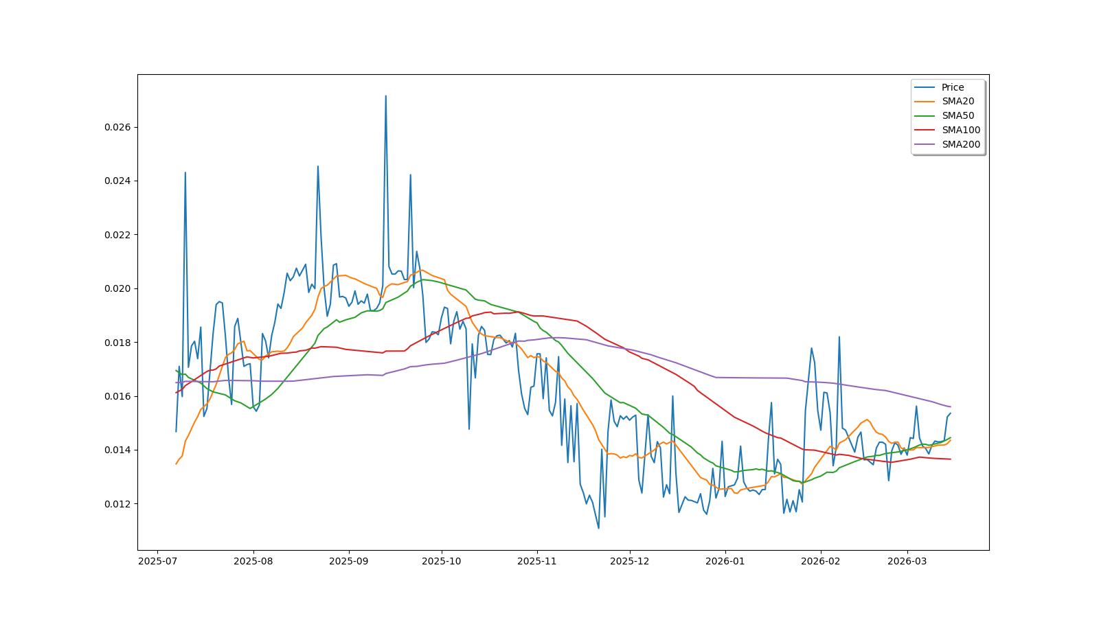 BitcoinUltra Simple Moving Averages
